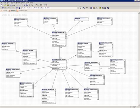 El modelo semántico de IBM Cognos