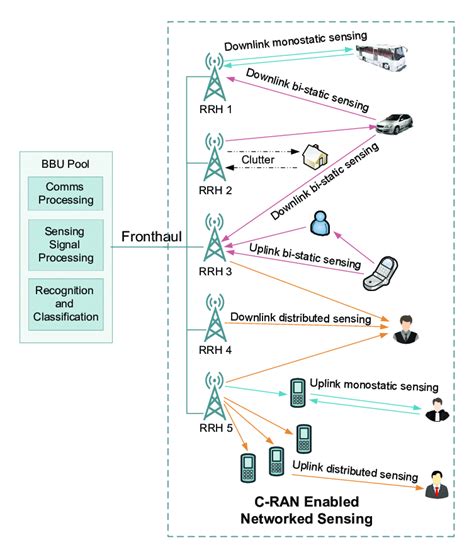C Ran Architecture For Networked Sensing Download Scientific Diagram