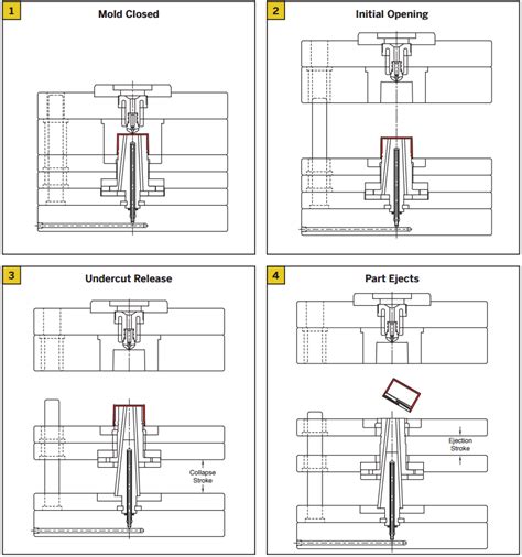 Dovetail Collapsing Core