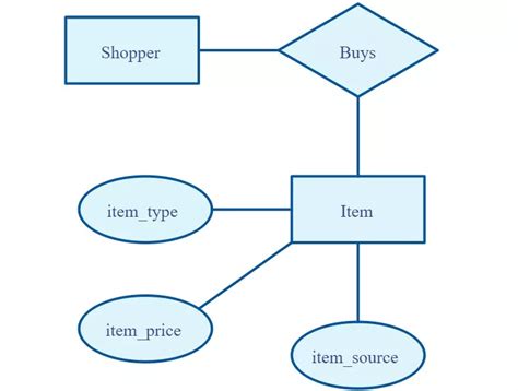 What Is An Entity Relationship Diagram Erd Artofit