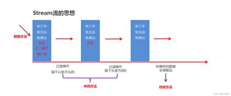Java之stream流的详细解析一