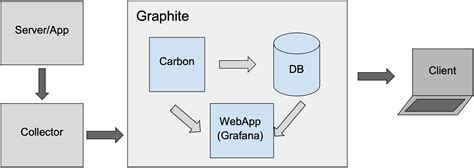 Using Grafana And Graphite To Monitor Server Load Metricfire