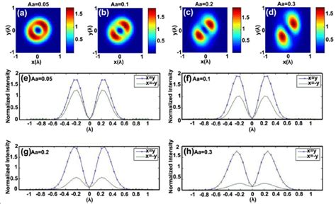 Numerical Simulation Of Astigmatism Influence On The Donut Shaped Focal Download Scientific