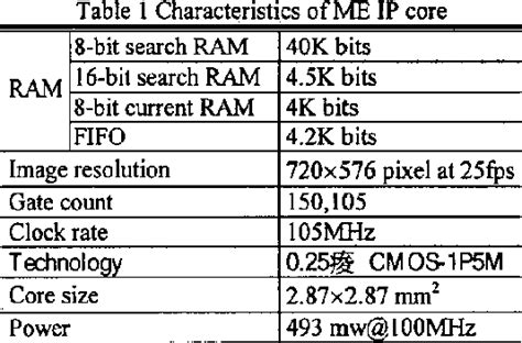 Table 1 From Implementation Of Half Pel Motion Estimation Ip Core For