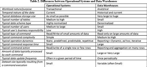 Table 2 From Approaches And Challenges In Database Intrusion Detection Semantic Scholar