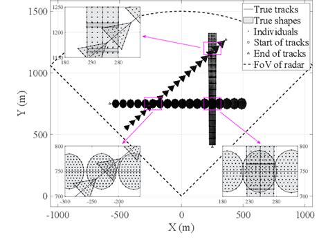 Figure 2 From The Gmphd Filter For Swarm Target Tracking Based On Gamma Gaussian Processes