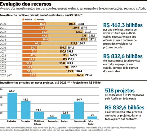 Investimento Em Infraestrutura Cresce 20 Em 2023 Puxado Por Setor