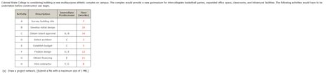 Solved A Draw A Project Network Submit A File With A Chegg