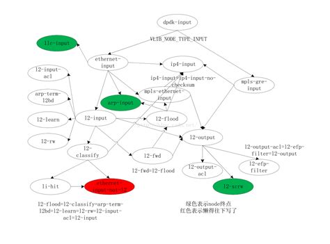 Cisco Vpp Node关系图 云计算网络技术分享