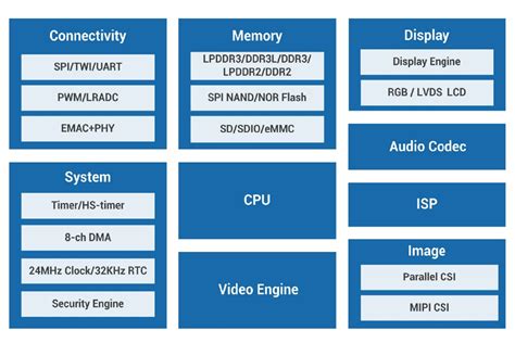 Linux Ready Smart Camera SoC Encodes P Fps Video