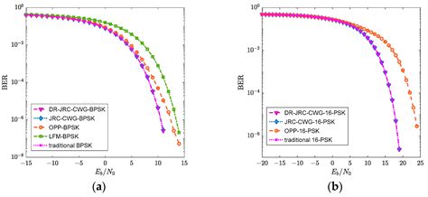 Joint Radar And Communications Waveform Design Based On Complementary