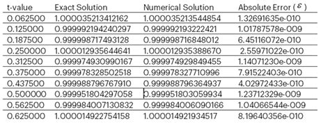 On Drift Implicit And Full Implicit Euler Maruyama Methods For Solution Of First Order