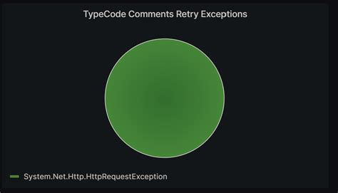 Analyze Polly Telemetry Using Prometheus Grafana And Opentelemetry