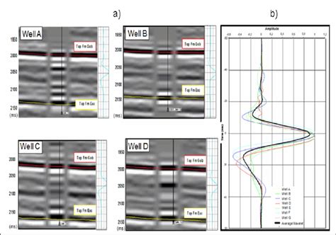 A Example Of Well To Seismic Calibration B Extracted And Average