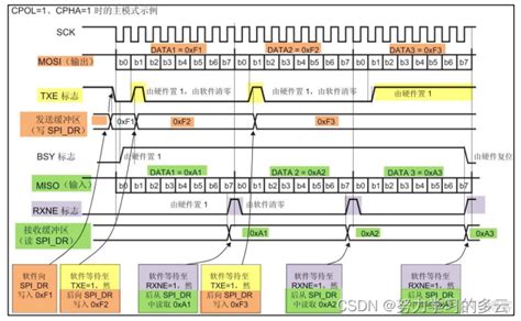 Stm32cubemx 设置spi的复用引脚mob64ca1417b0c6的技术博客51cto博客