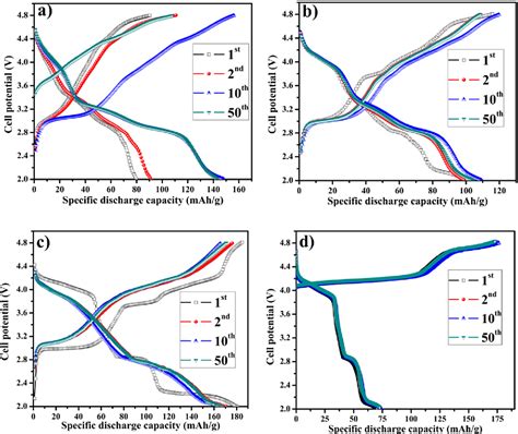 Figure 1 From Electrochemical Performances Of Li Rich Layered Layered