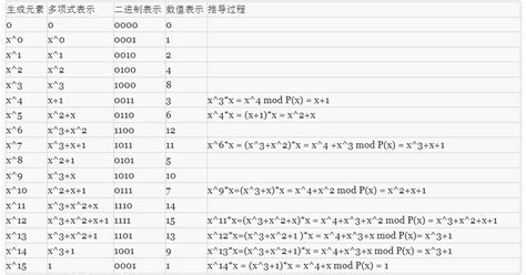 伽罗华域（galois Field）上的四则运算 Csdn博客