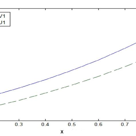 Discrete Forms Of The First And Second Order Derivatives Download
