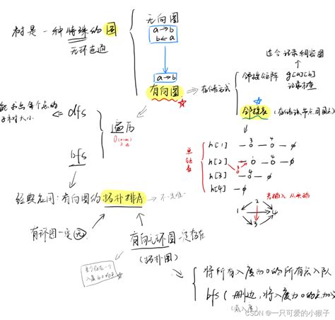 Acwing算法学习笔记：搜索与图论1（dfs Bfs 树与图的深度优先遍历 树与图的广度优先遍历 拓扑排序）bfs树搜索和