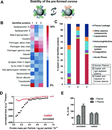 Exploiting The Biomolecular Corona Pre Coating Of Nanoparticles