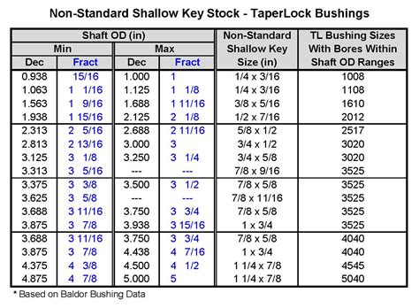 Standard Inch Keyway Dimensions Chart