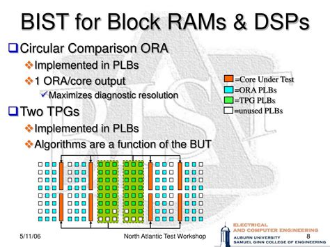 ppt bist for logic and memory resources in virtex 4 fpgas powerpoint