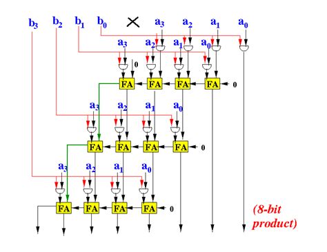 A Multiply Circuit