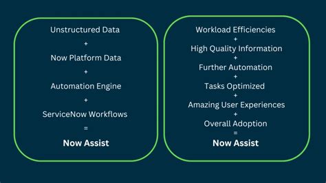 Reap The Benefits Of Gen Ai Powered Servicenow Now Assist