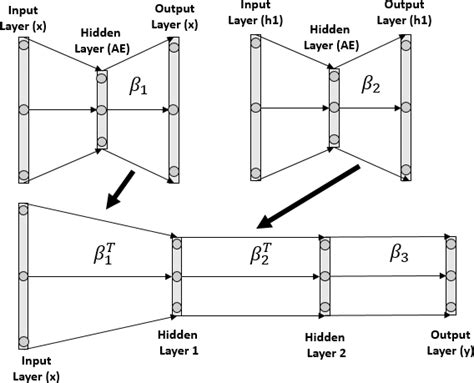 a deep rvfl elm with two hidden layers download scientific diagram