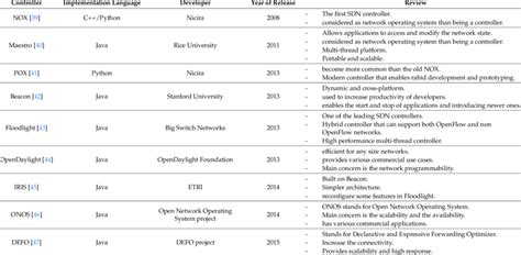 features of available open source software defined networking sdn