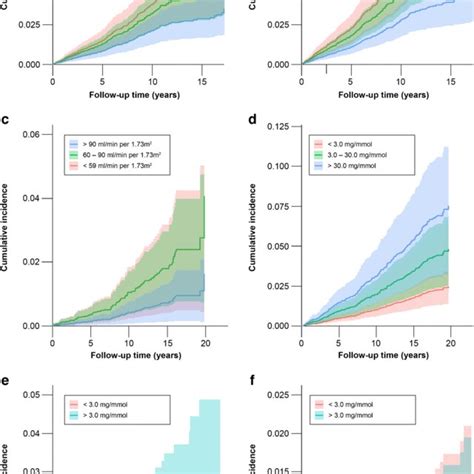 Adjusted Cumulative Incidence Plots Of A Mi By Egfr Clinical