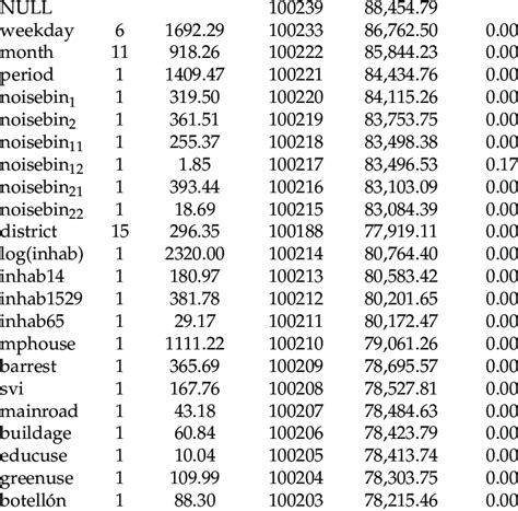 Model Deviance Analysis Df Deviance Resid Df Resid Dev P Value