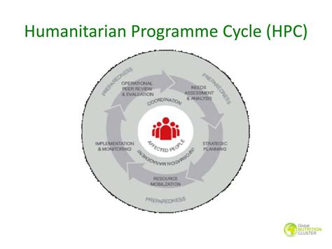 Ppt Humanitarian Programme Cycle Updates Powerpoint Presentation