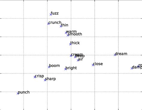 low dimensional mapping for weighted markov chains recommender