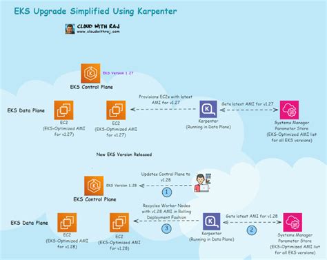 rajdeep saha on linkedin kubernetes karpenter aws