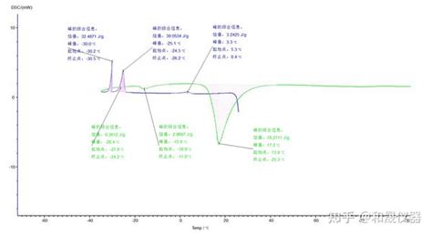 DSC测试液态金属导热液熔点 知乎