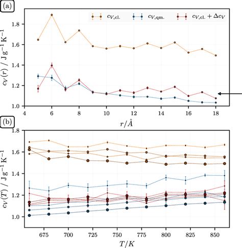 A Specific Isochoric Heat Capacity Cv Of Sio2 Particles At
