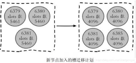 Redis~集群分布理论、一致性哈希分区、虚拟槽分区、节点握手、集群通信、集群伸缩、请求路由、故障转移、集群维护虚拟一致性哈希分区 Csdn博客