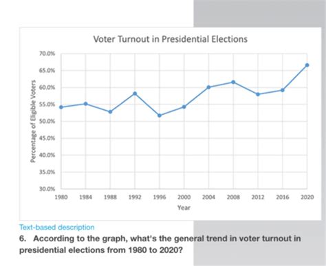 Voter Turnout In Presidential Electionstext Based Description6 Accordi
