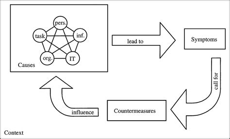 A Conceptual Framework To Structure Research On Information Overload