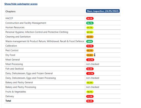 Scoring Of An Audit And How Weights Of Chapter Influence The Final