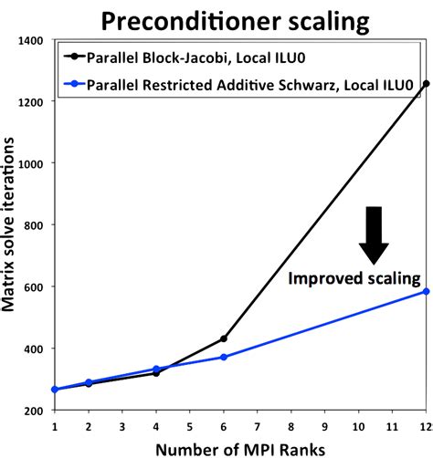 Parallelization ChiDG Documentation