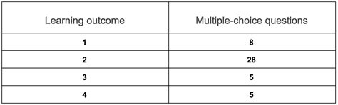 How To Take A WSET Level Practice Test Brainscape Academy