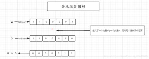 java位运算 异或和与运算的操作 java中对数组进行异或和运算 csdn博客