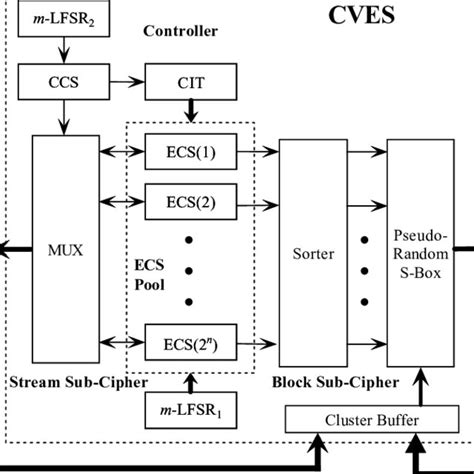 3 A General Framework Of Image Encryption Systems Based On 2 D Chaotic