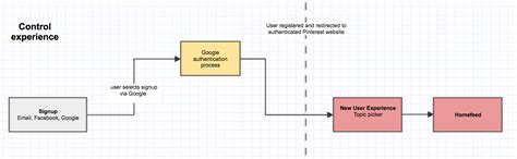 Exploring Effective User Signals Pinterest Engineering Blog Medium