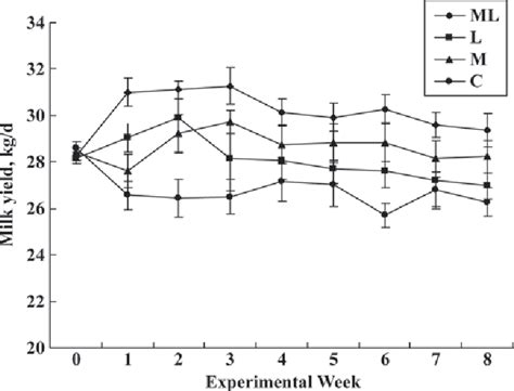 Figure 1 From Effects Of Dietary Supplementation Of Methionine And Lysine On Milk Production And