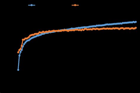 Accuracies Vs Epochs For Blstm Download Scientific Diagram
