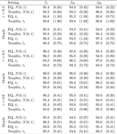 Figure 1 From Uniform Inference For High Dimensional Quantile