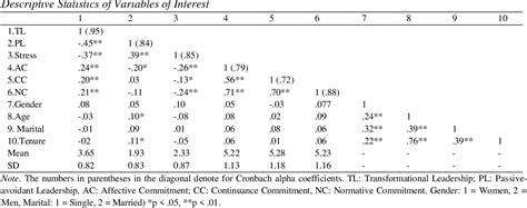 Table 1 From The Mediating Effect Of Perceived Stress On